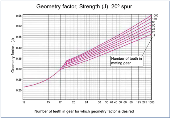 Calculation of Gear Tooth Strength – Medital
